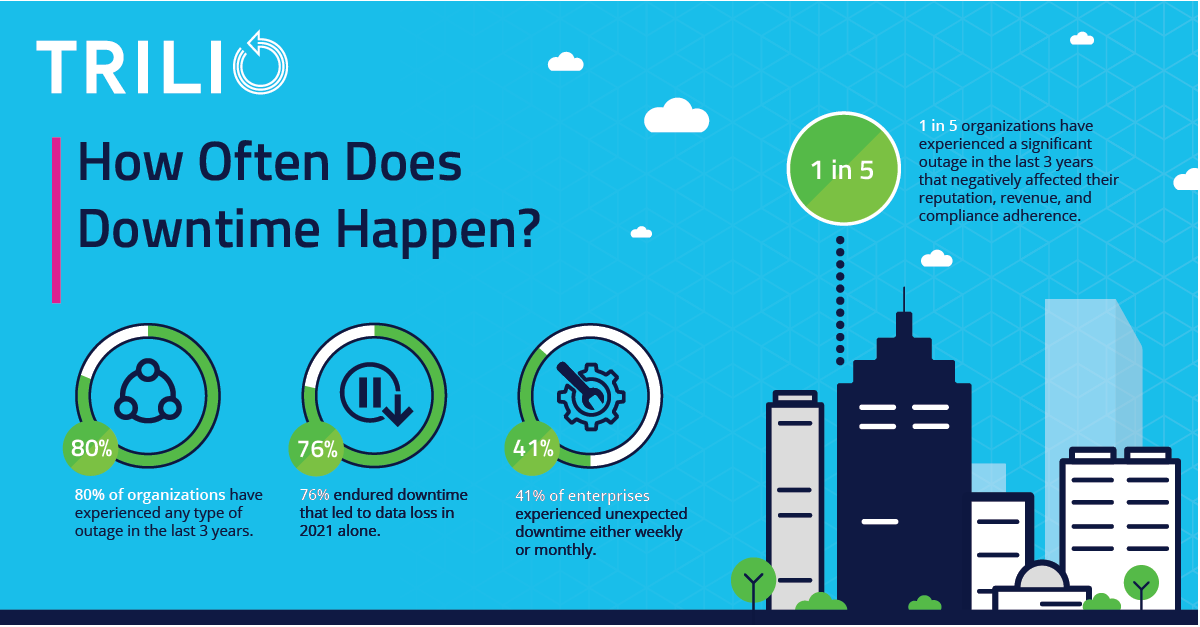 [INFOGRAPHIC] The True Cost of Downtime: 21 Stats You Need to Know - Trilio