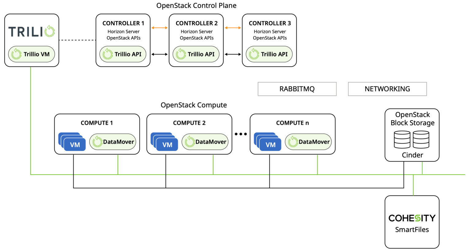 Cohesity | OpenStack Backup and Recovery | Kubernetes Backup and Recovery