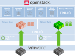 Automate VMWare to OpenStack Migration | Trilio