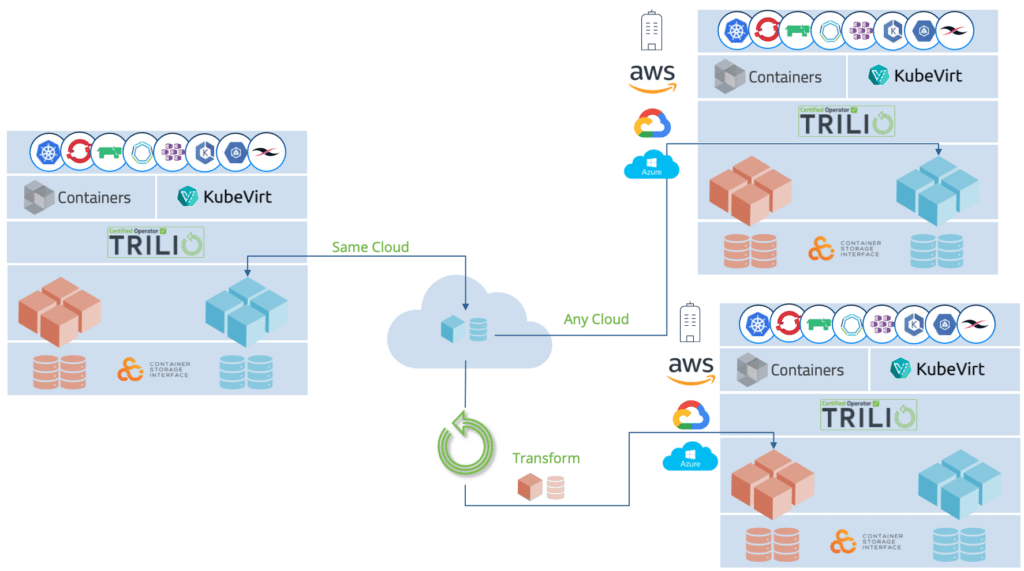 Kubernetes Backup and Recovery | Trilio