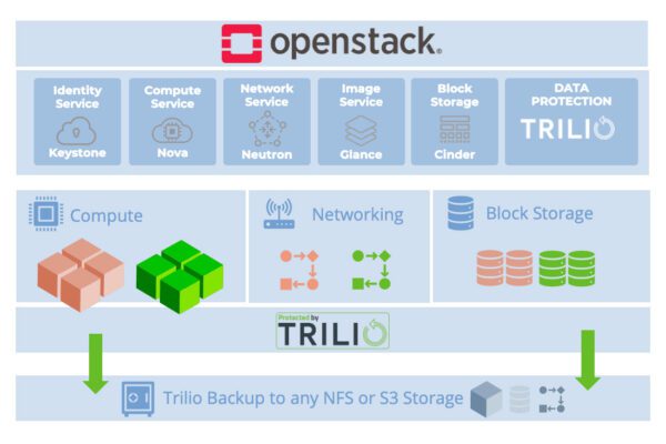 Automate VMWare to OpenStack Migration | Trilio