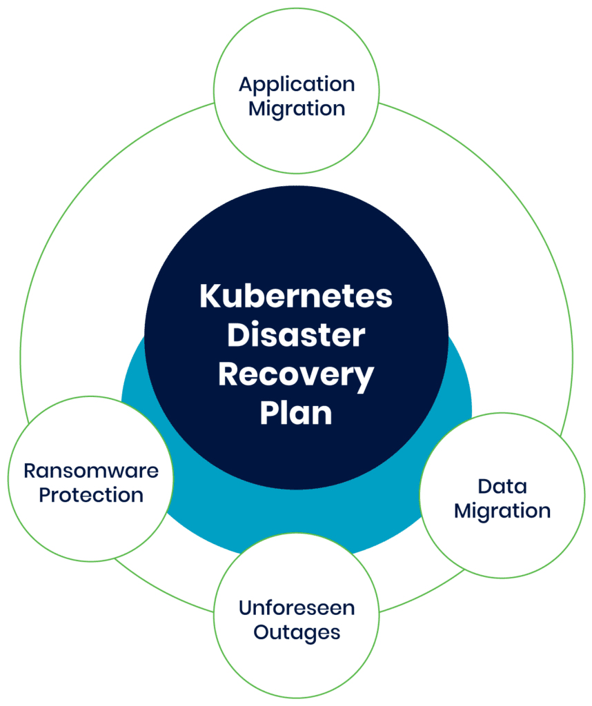 Kubernetes Disaster Recovery: Tutorial & Best Practices