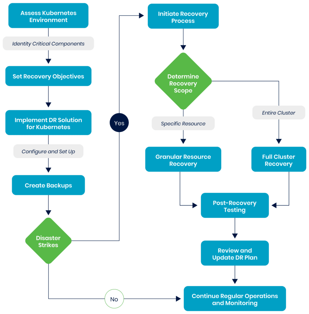 Kubernetes Disaster Recovery: Tutorial & Best Practices