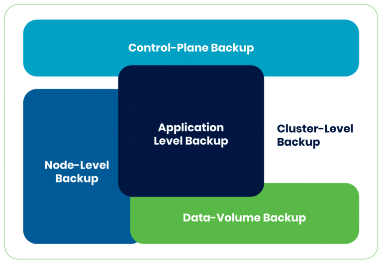 EKS Backup: Tutorial & Best Practices