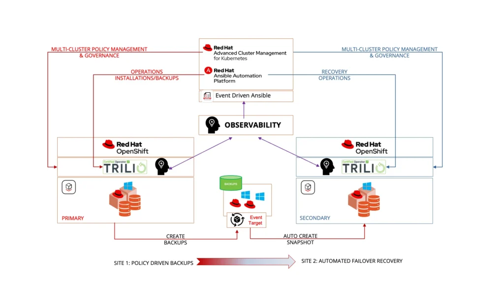 Reference Guide: Optimizing Backup Strategies for Red Hat OpenShift ...