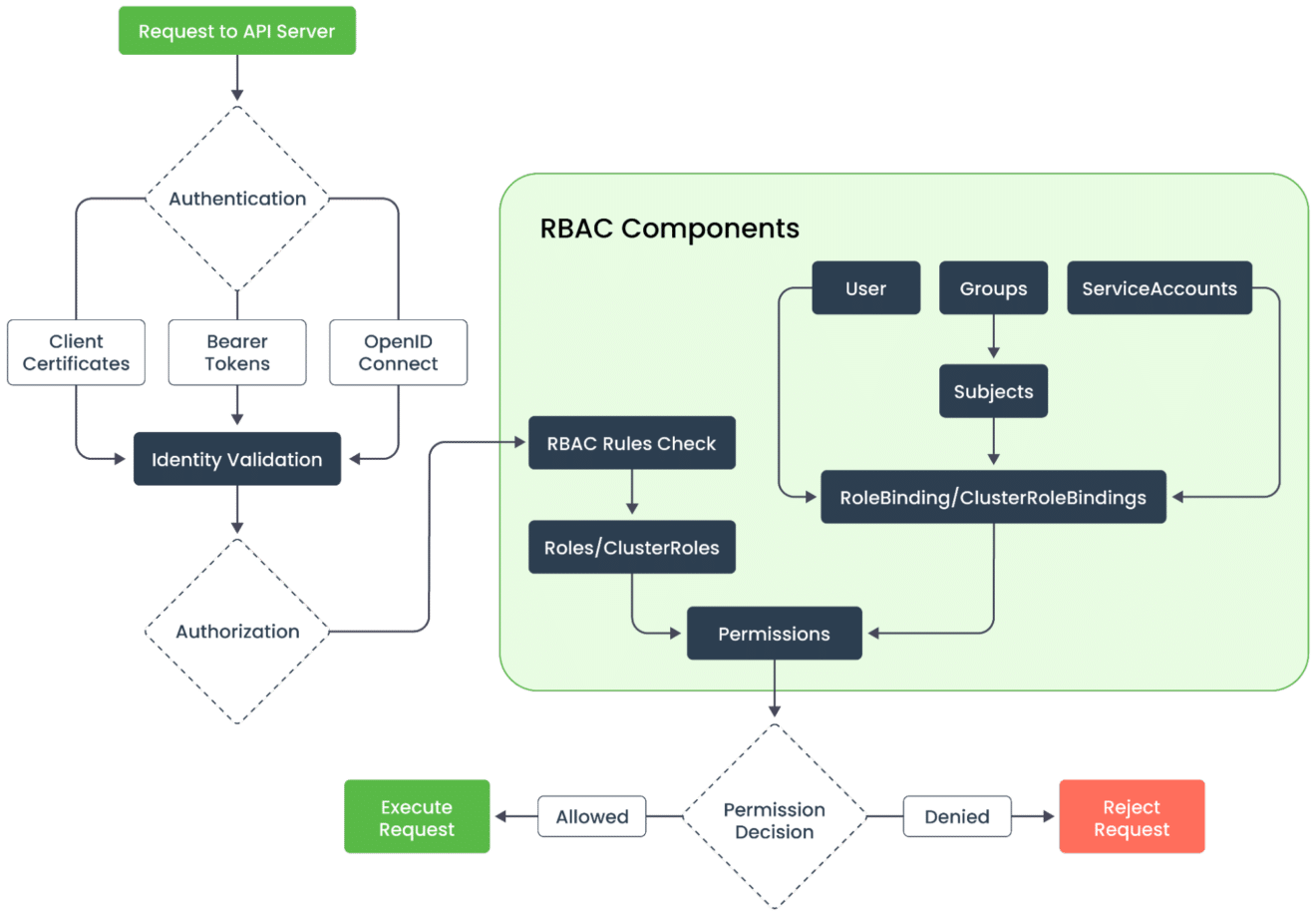 Implementing Kubernetes RBAC: Best Practices and Examples | Trilio