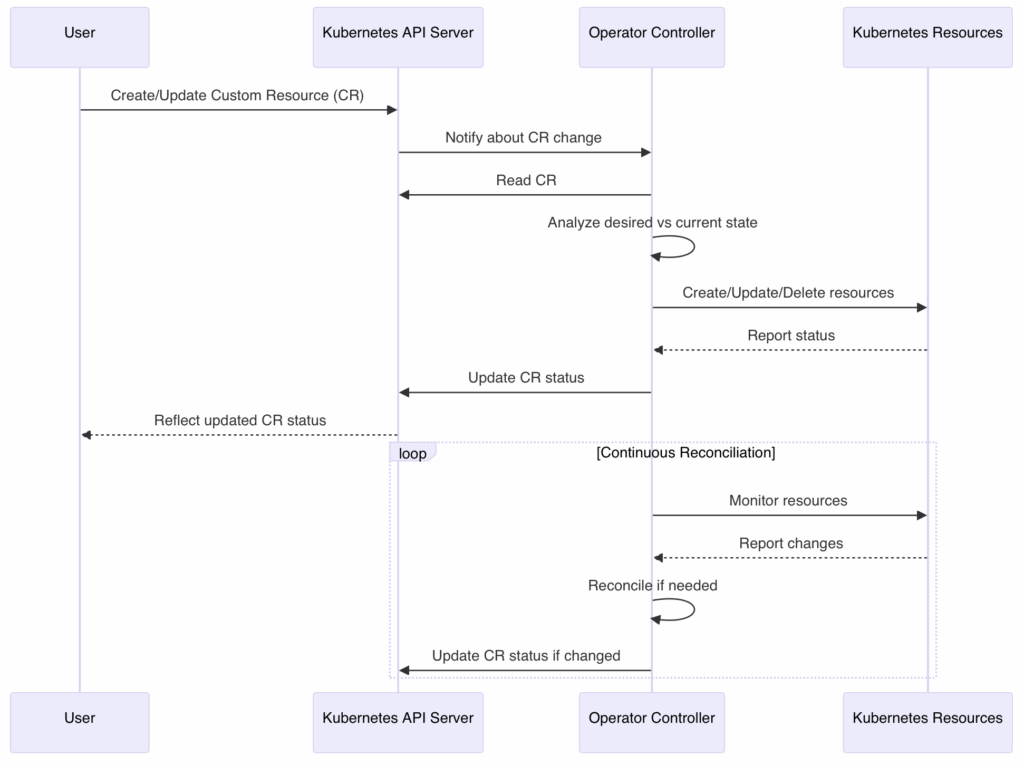 Mastering Kubernetes Operator Concepts for Efficient Application Management