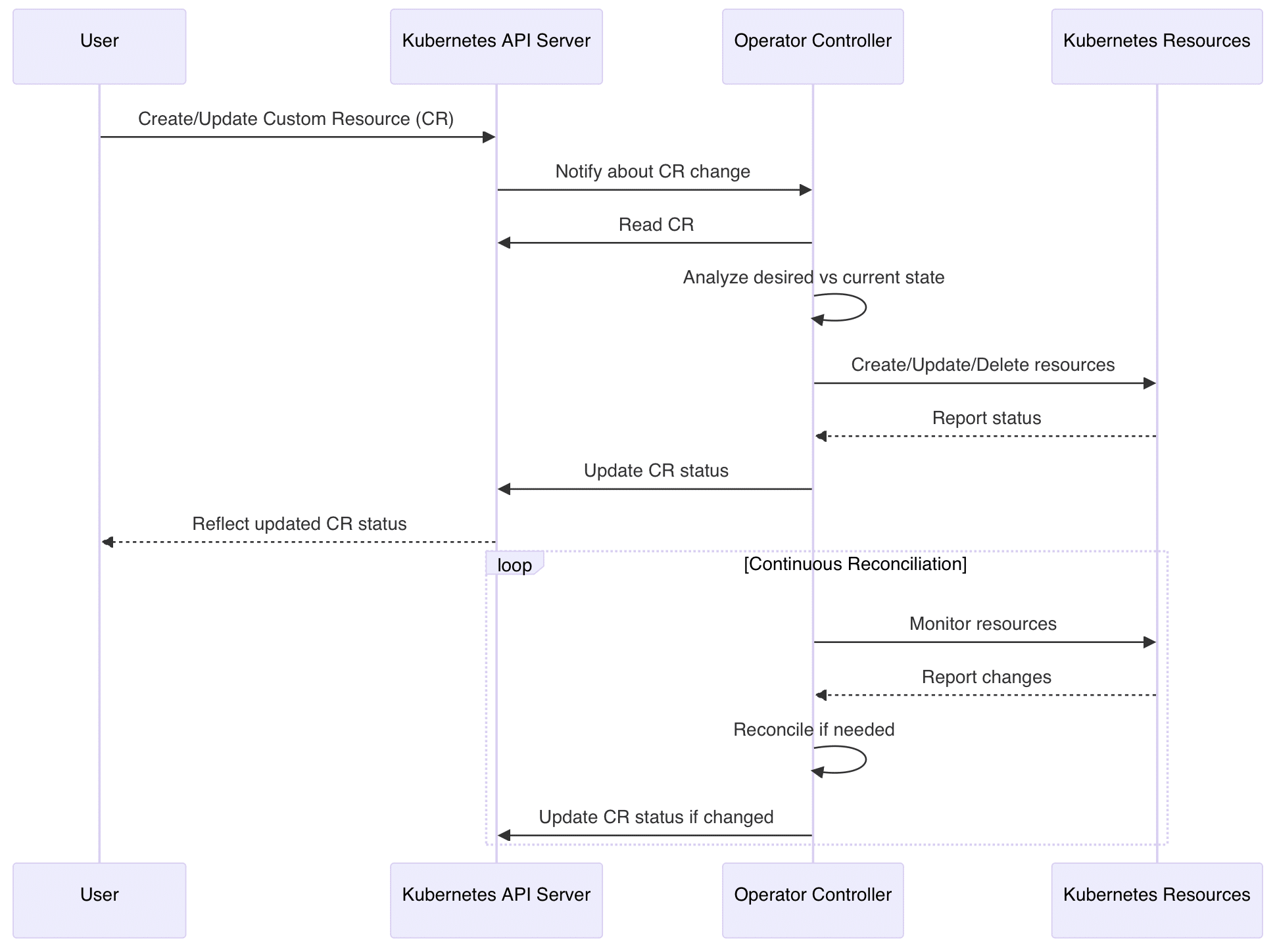Mastering Kubernetes Operator Concepts for Efficient Application Management