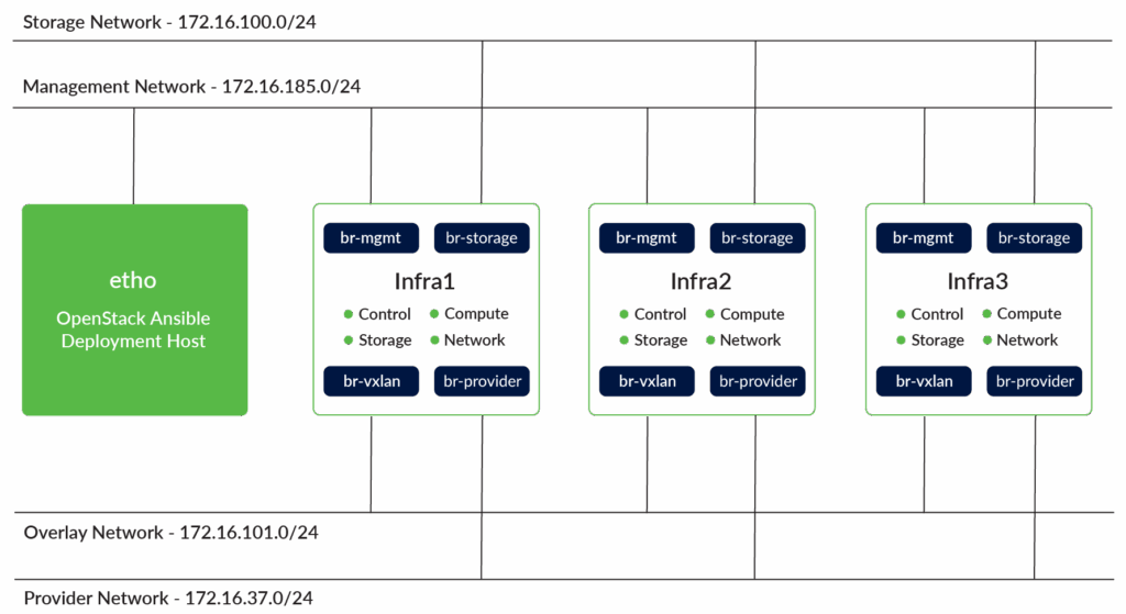 Deploying Production OpenStack with OpenStack Ansible: A Hands-On Tutorial