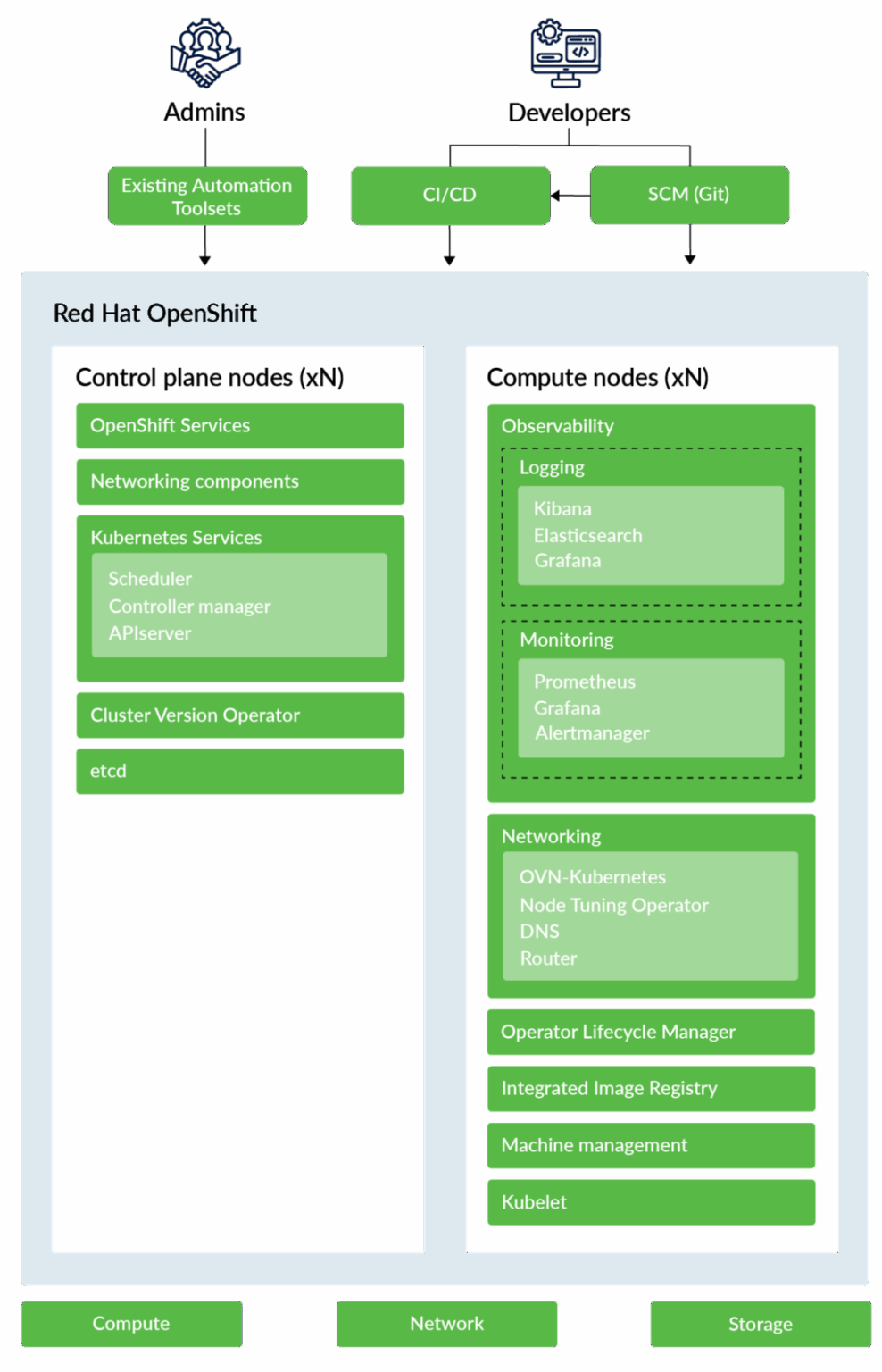 OpenShift Architecture: A Comprehensive Guide to its Core Components
