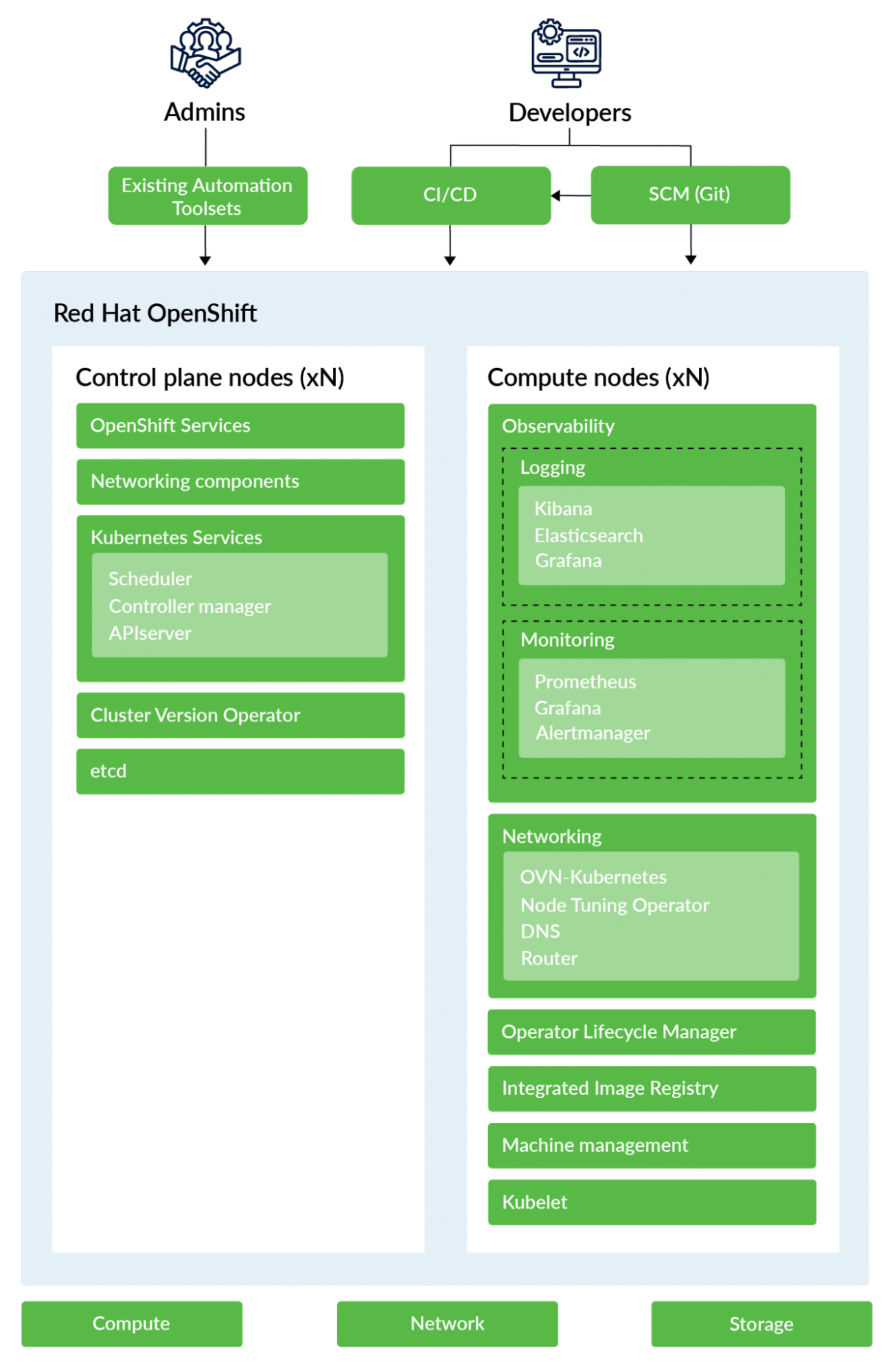 OpenShift Architecture: A Comprehensive Guide to its Core Components